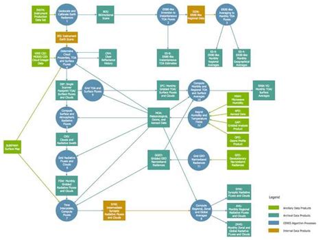 Real Life Data Flow Diagrams Examples To Inspire Your Next Project