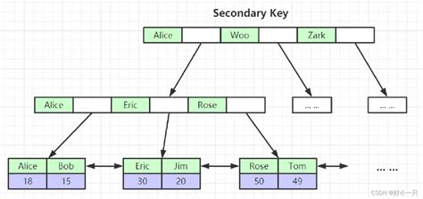 【mysql】innodb和myisam区别 innodb辅助索引和myisam辅助索引 csdn博客