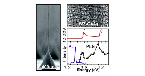 Wurtzite Gaas Quantum Wires One Dimensional Subband Formation Nano