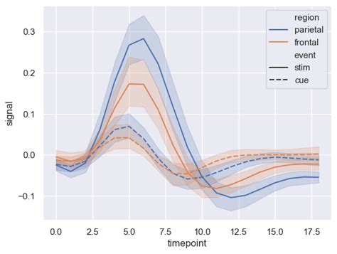 Python Seaborn Doesn T Draw The Errorbar Stack Overflow