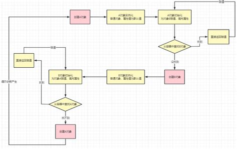 Spring循环依赖场景分析 街头卖艺的肖邦 博客园