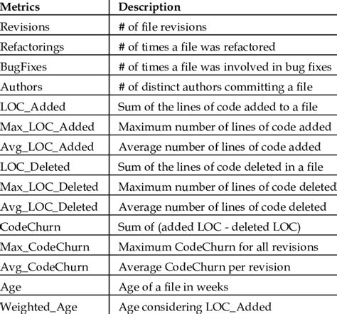 List Of History Metrics Hms Download Table