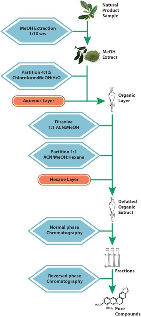 A Typical Extraction And Fractionation Scheme For A Complex Mixture