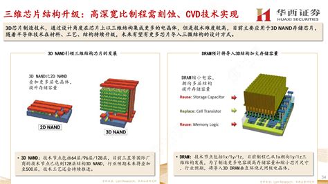 三维芯片结构升级：高深宽比制程需刻蚀、cvd技术实现行行查行业研究数据库