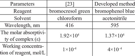 Comparative Optimum Conditions For Spectrophotometric Methods For The Download Scientific