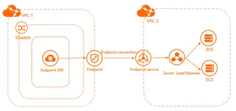 How To Use Privatelink To Connect Two Vpcs In Different Accounts Alibaba Cloud Community