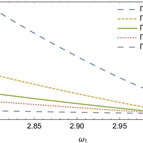 Diagram Of Estimation Precision For The Initial States In Different