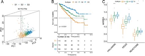 Consensus Clustering Of Famgs Of Ccrcc In Tcga Cohort A Pca Plot Of