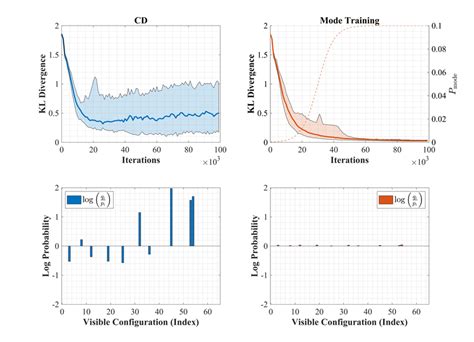 Median Kl Divergences Max Min Kl Top Row And Converged Logarithmic