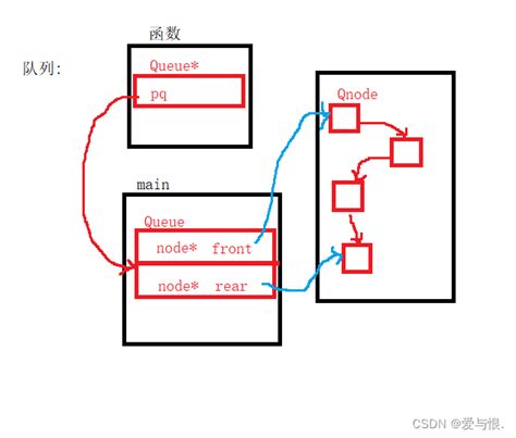 用单链表实现队列与栈的数据结构 Csdn博客