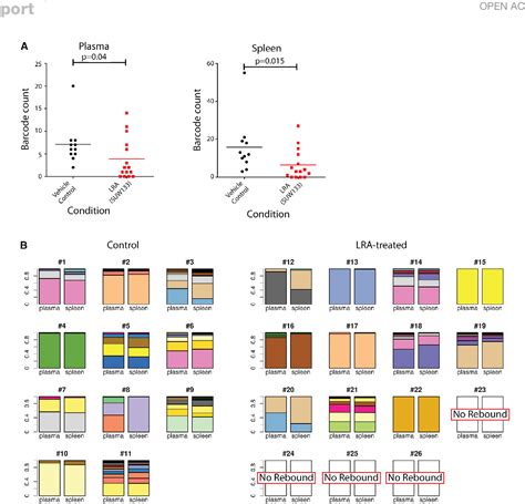 Figure 4 From Tracking Hiv Rebound Following Latency Reversal Using