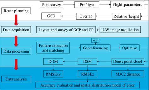 Figure 1 From Accuracy Assessment Of A Uav Direct Georeferencing Method And Impact Of The