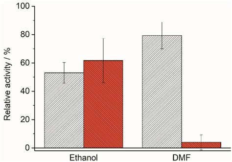 Residual Activity Towards 26‐dmp In Kpi‐buffer Of Immobilized White