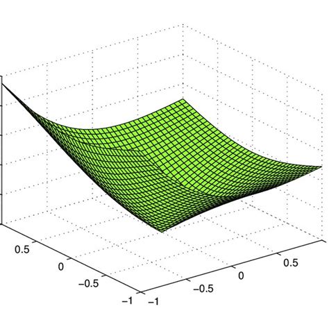 The Figure Of The Function Class S L For F Z Z 1 4 Z 2