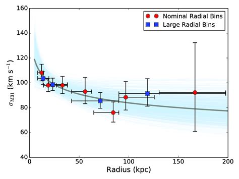 The Stellar Velocity Dispersion Of M31s Halo As A Function Of