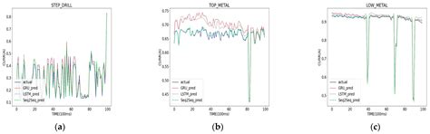 Tool Wear Monitoring System Using Seq2seq