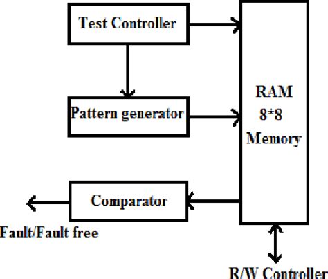 Figure From FPGA Implementation Of NPSF Testing Using Block Code Technique Semantic Scholar