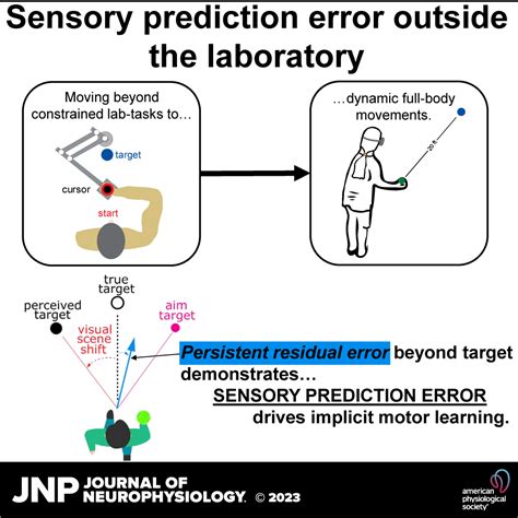 Sensory Prediction Error Drives Subconscious Motor Learning Outside Of The Laboratory Journal
