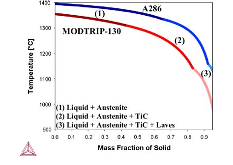 Thermo Calc Scheil Simulations Performed For Both Alloys Showing Higher Download Scientific