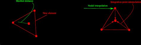 1 Field Interpolation Method A P0 Transfer Nearest Point