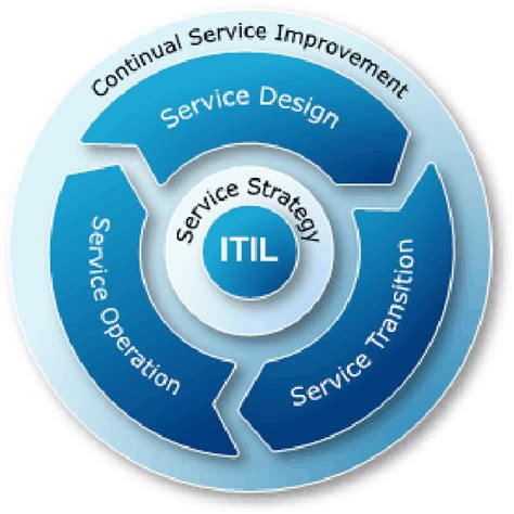 Figure From IT Infrastructure Library ITIL Framework Approach To IT Governance Semantic