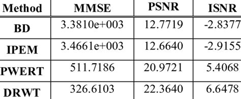 Mmse Psnr And Isnr Values For The Restored Image With Gaussian Noise