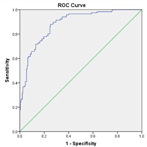 Roc Curve Of Binary Logistic Regression The Auc Was 088495ci
