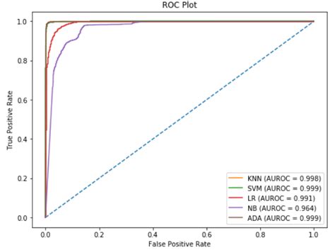 Roc Curve Of Various Machine Learning Classification Models Download