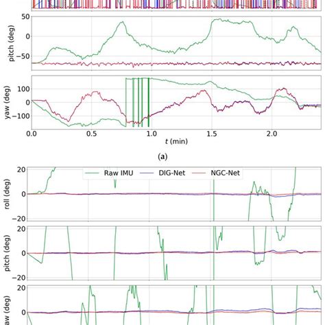 v1 03 difficult with different methods a estimated orientation b