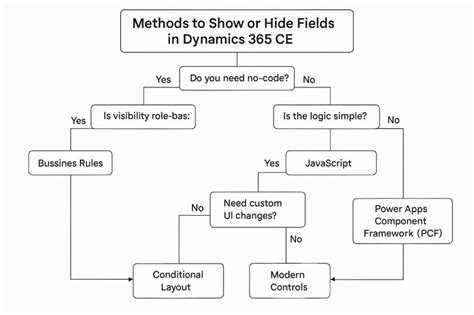 Dynamics365 Powerplatform Modeldrivenapps D365tips Powerapps Anshul Soni