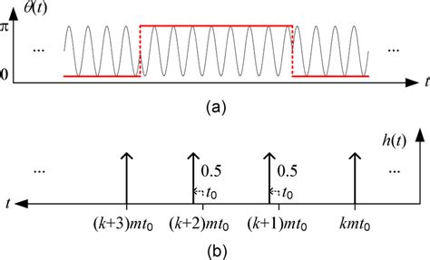 A Phase Characteristics Of The Microwave Signal Where Only Biphase