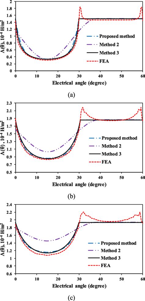 Comparison Of Proposed Permeance Function With Fea Method 2 35 And