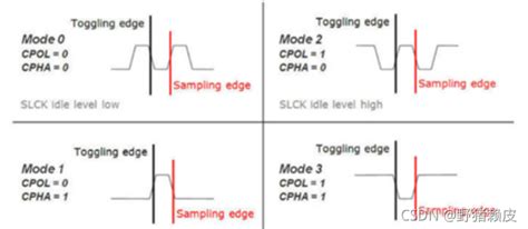 Uart、i2c、spi接口常见面试问题总结spi面经 Csdn博客