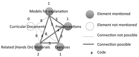 Visualisation Of Table 4 Download Scientific Diagram