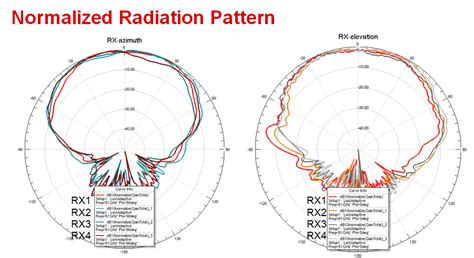 Faq Iwr6843 Antenna On Package Aop Frequently Asked Questions Sensors Forum Sensors Ti