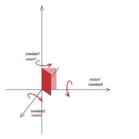 Les Transformations 3d En Css3
