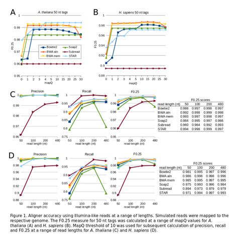 Aligner Accuracy Using Illumina Like Reads At A Range Of Lengths Download Scientific Diagram
