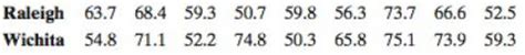 comparing variation in different data sets in exercises 45 50 find the
