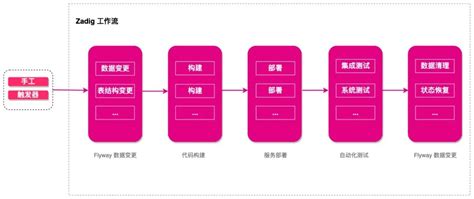 zadig flyway 工作流统一数据和代码变更，研发更丝滑 墨天轮