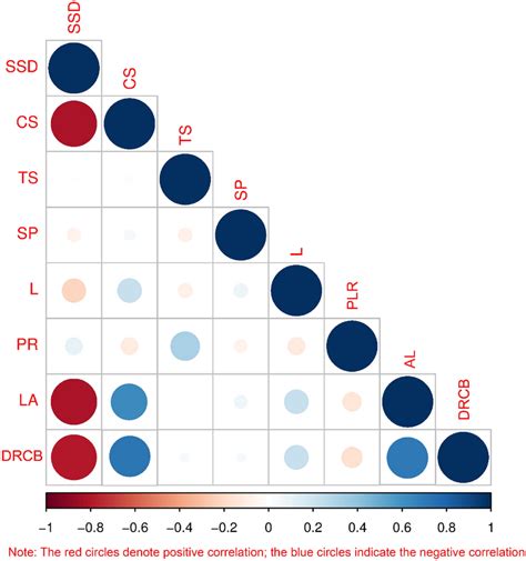 Correlation Matrix Of The Variables In The Dataset Used Download