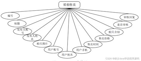 Springboot船运管理系统91462 独有源码 了解毕业设计的关键考虑因素springboot船舶管理系统员工模块 部门模块 Csdn博客