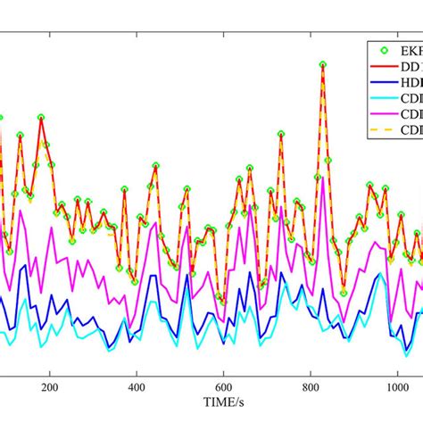 Mses Of ϕ With First Order Approximate Filters In Non Gaussian Noises