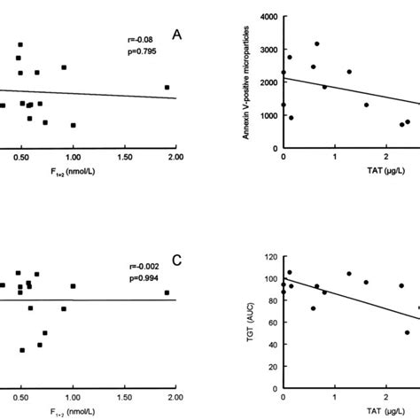 Correlations Between The In Vivo Activation Status Of Coagulation Download Scientific Diagram