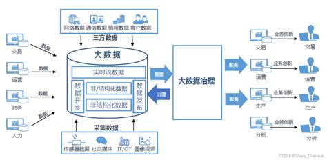 数据要素可信流通体系与案例参考 Csdn博客