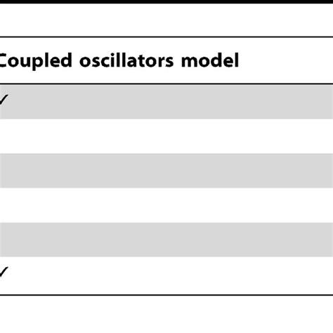 Comparison Of The Standard Coupled Oscillators Model And The Download Table