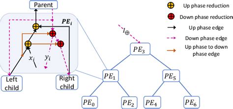 Figure 2 From Accelerating Prefix Scan With In Network Computing On