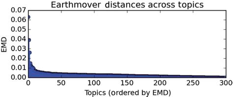 EMDs For Each Spatial Histogram Download Scientific Diagram