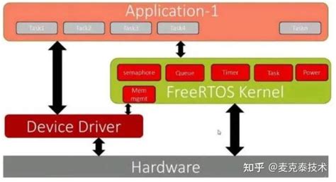 FreeRTOS系列技术文章FreeRTOS架构 知乎