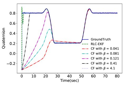 The Experimental Results Of Ekf With Different Covariance Matrices We Download Scientific
