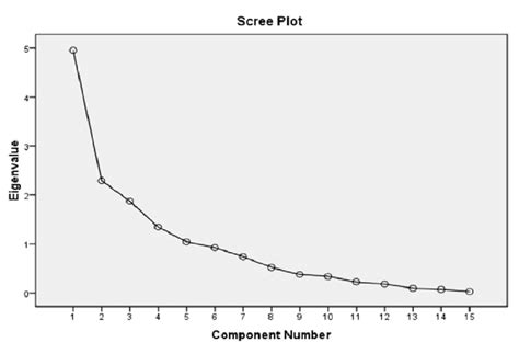 scree plot showing eigen values in response to number of components for